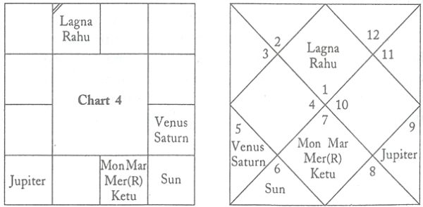 Sixth house Rasi dasa
