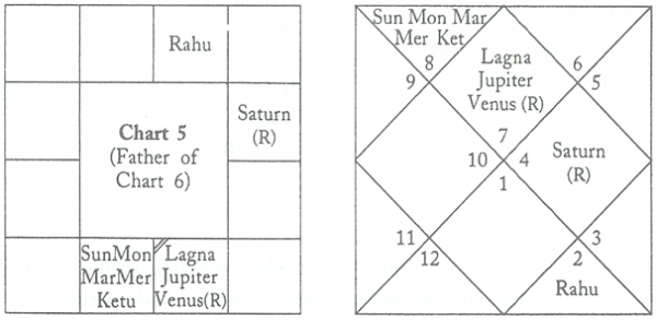 Sixth house Rasi dasa