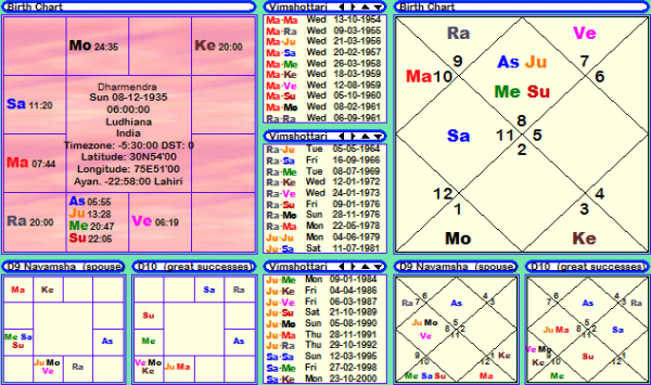 Horoscope of Dharmendra, janam patri, janam kundali, birth chart