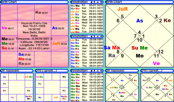 Mayawati horoscope, janma kundali, janam patri, birth chart