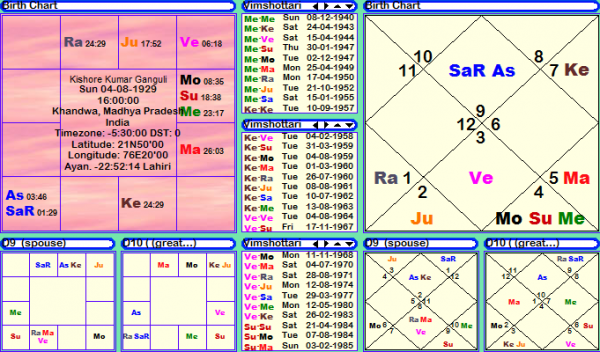 Kishore Kumar horoscope, janma kundali, janam patri, birth chart