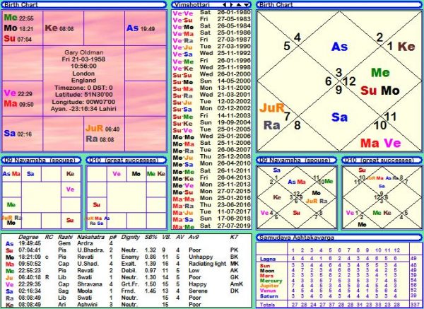 Gary Oldman Horoscope, Janam Patri, Janam kundali, Birth chart